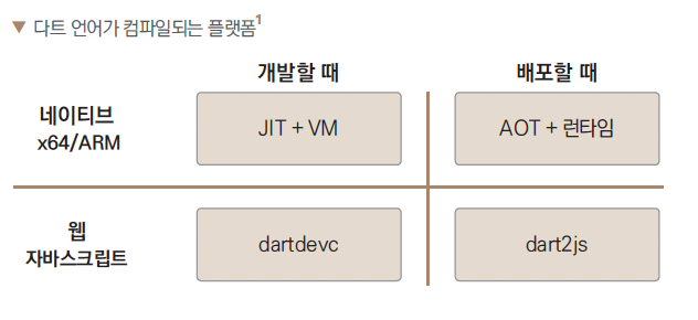 [Flutter] 알면 별거 없는 다트 언어 컴파일 플랫폼(JIT 컴파일 방식, AOT 컴파일 방식) - 골든래빗