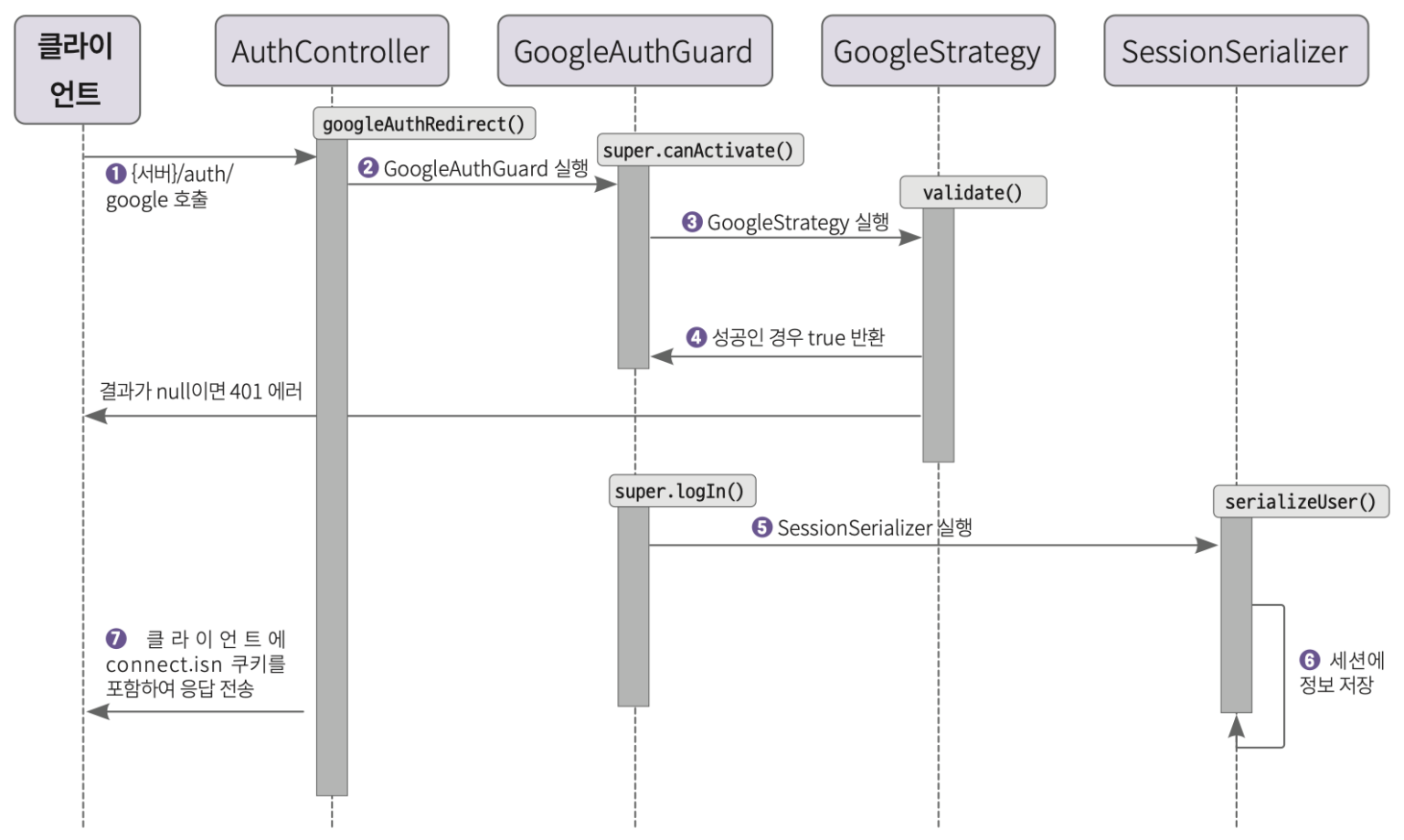 Nodejs Oauth를 사용한 구글 로그인 인증하기 2편 Oauth 인증 구현하고 테스트 하기 골든래빗